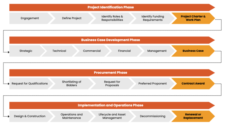 How will FNII work? – First Nations Infrastructure Institute